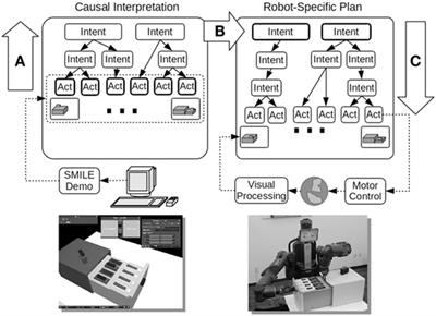 Frontiers | Humanoid Cognitive Robots That Learn by Imitating: Implications for Consciousness ...